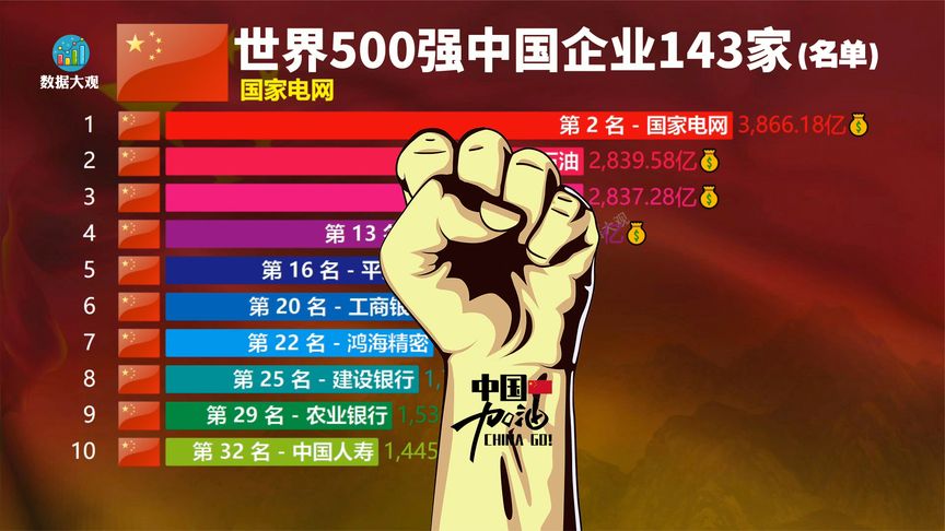 2021世界500强中国上榜143家企业名单 中国上榜企业数位居第一