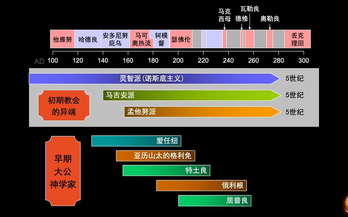 05 教会历史 基督教早期的教父们
