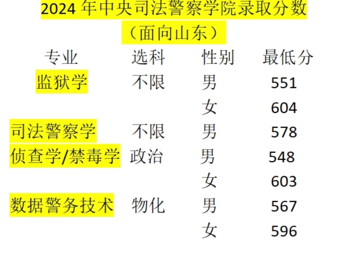 中央司法面向山东录取分数