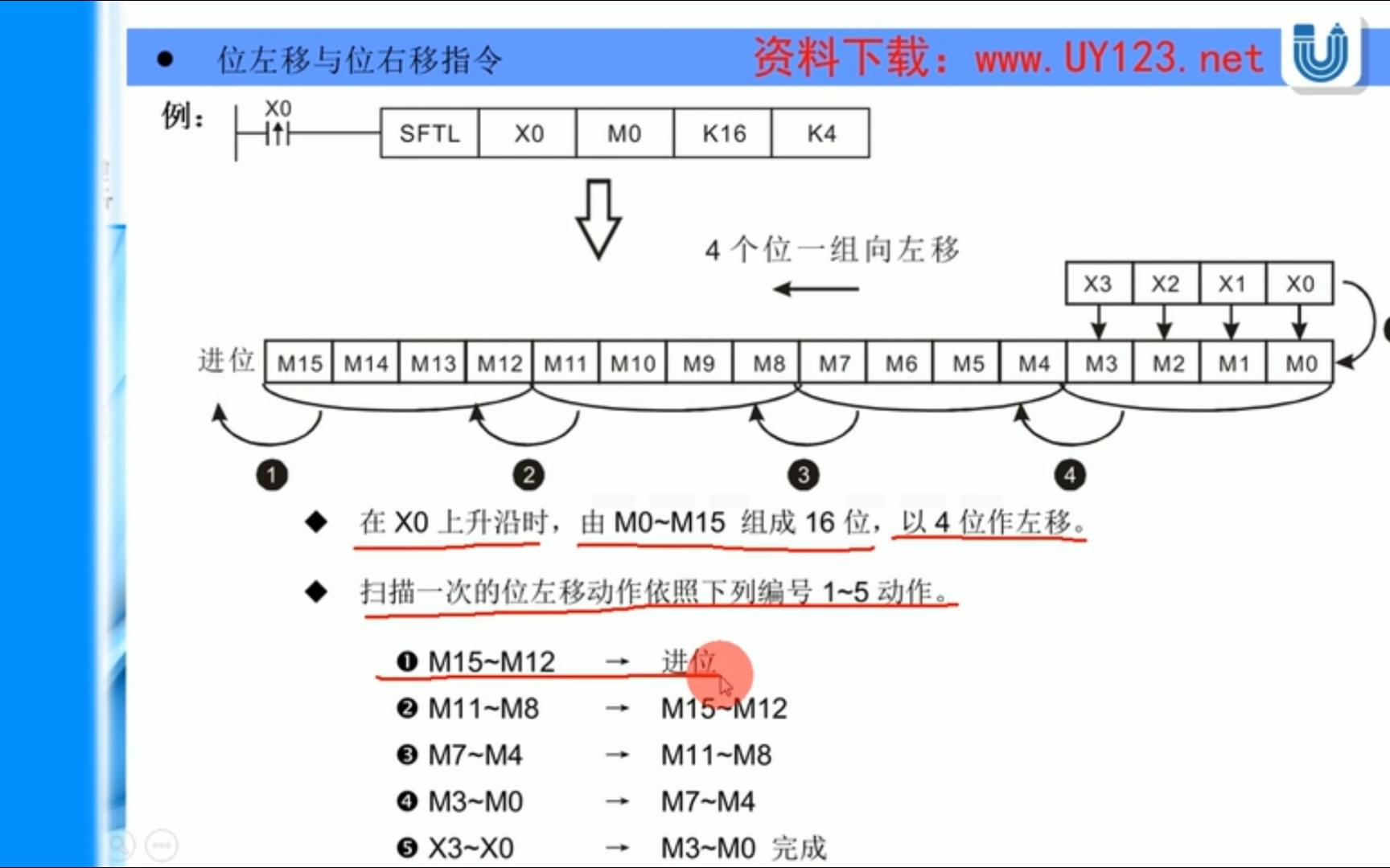 92 位右移指令SFTR、字左移指令WSFL、字右移指令WSFR