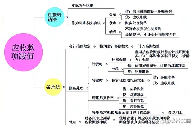 应收账款管控及减值分析处理