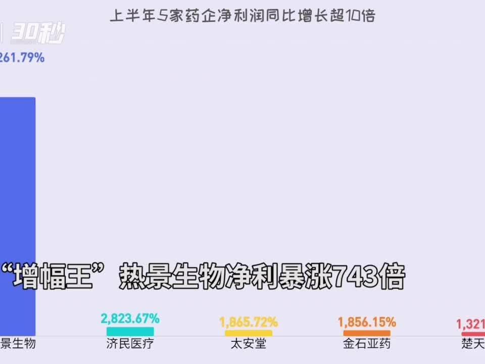 30秒丨数说半年报:超七成医药企业净利润同比增长,".