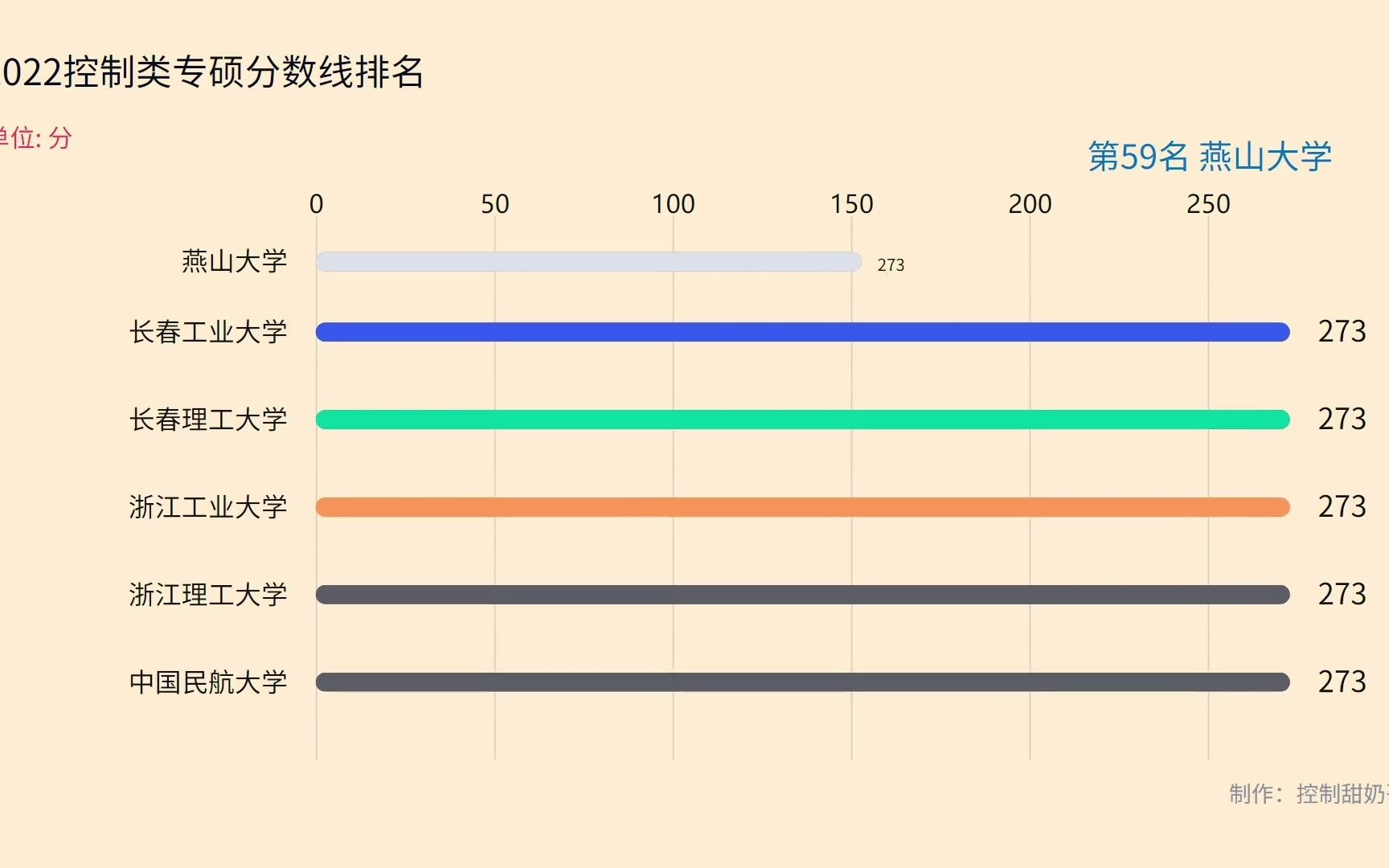 2022控制专硕(包含电子信息及控制工程)考研高校分数线排名