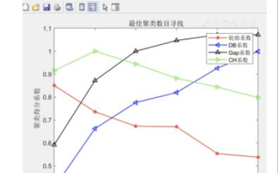 (Matlab实现)K-means算法及最佳聚类数目的确定