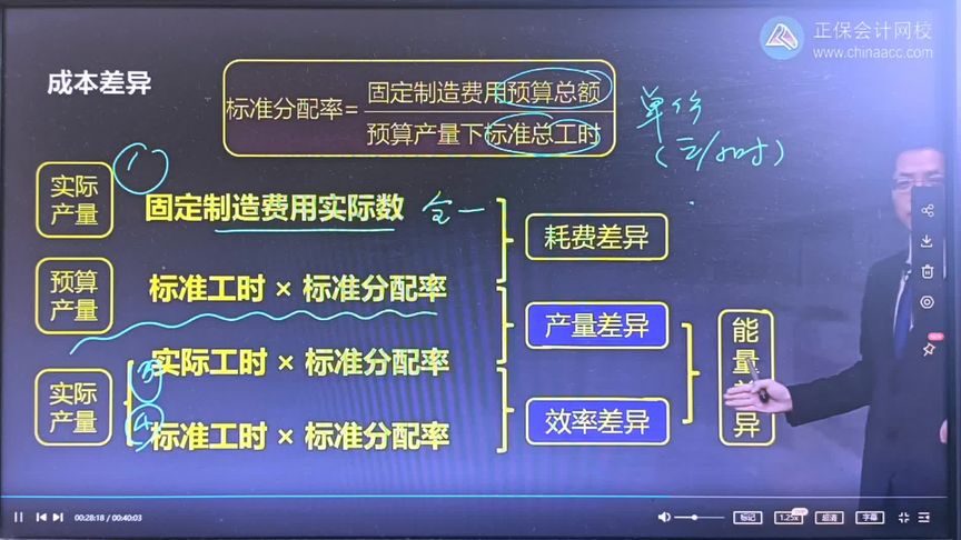 固定制造费用成本分析#中级会计职称备考 #达江老师