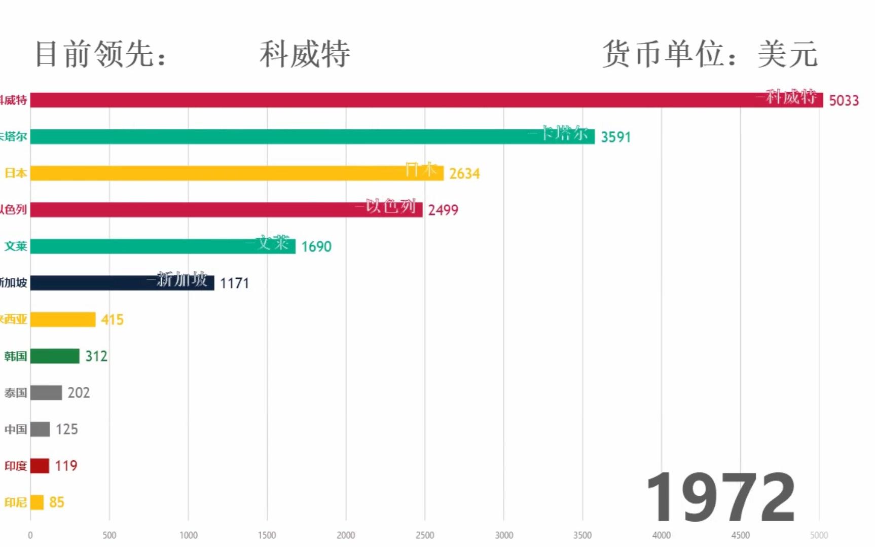 亚洲部分国家+俄罗斯1960-2017年人均GDP可视化数据