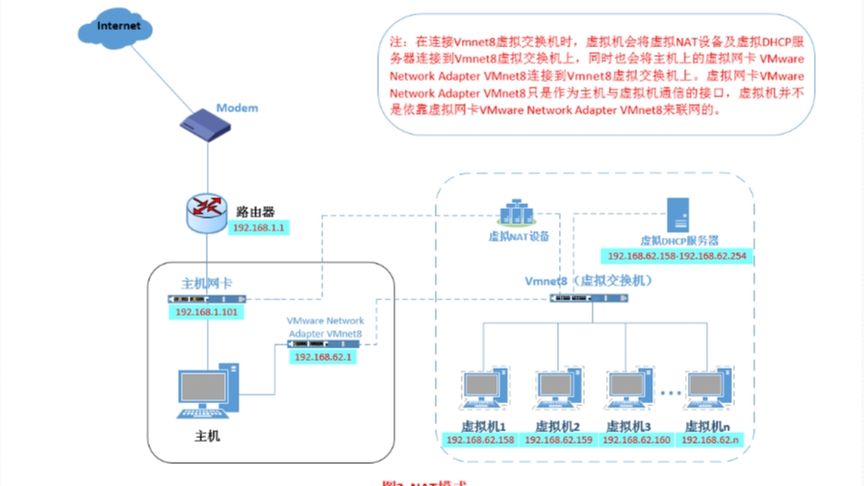 虚拟机的三种网络模式,nat 桥接 仅主机 小白入门必看
