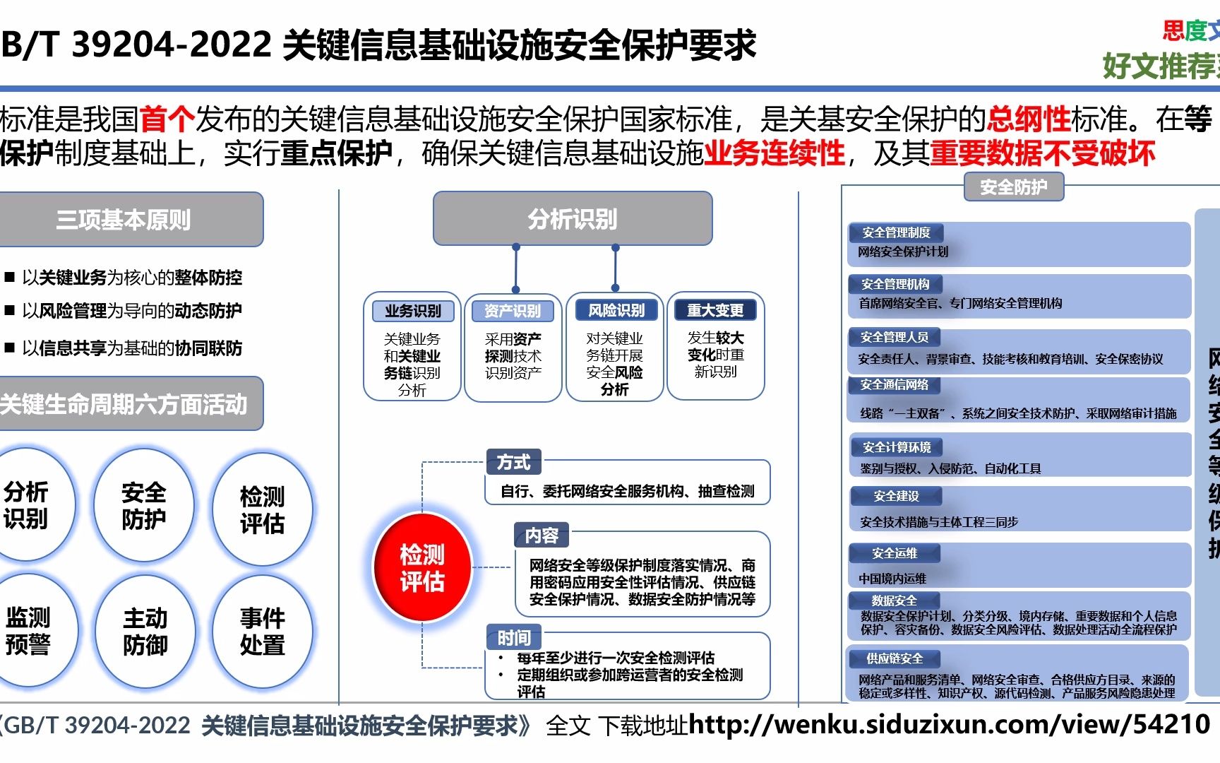 39204-2022 关键信息基础设施保护要求(四) 检测评估