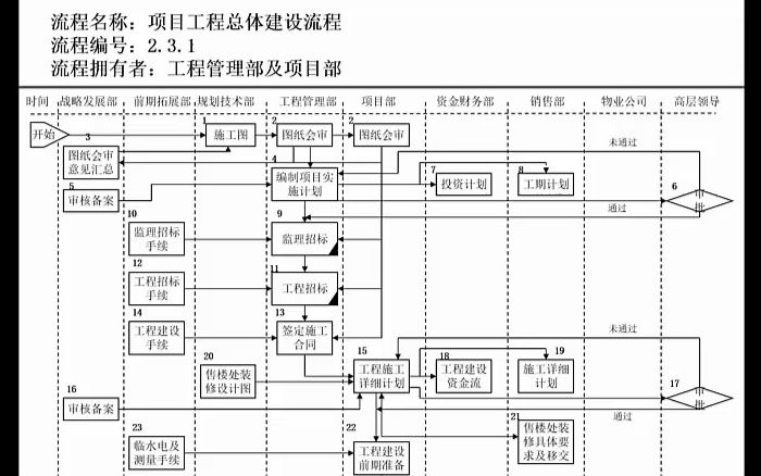 工程经理之项目开发建设整体流程