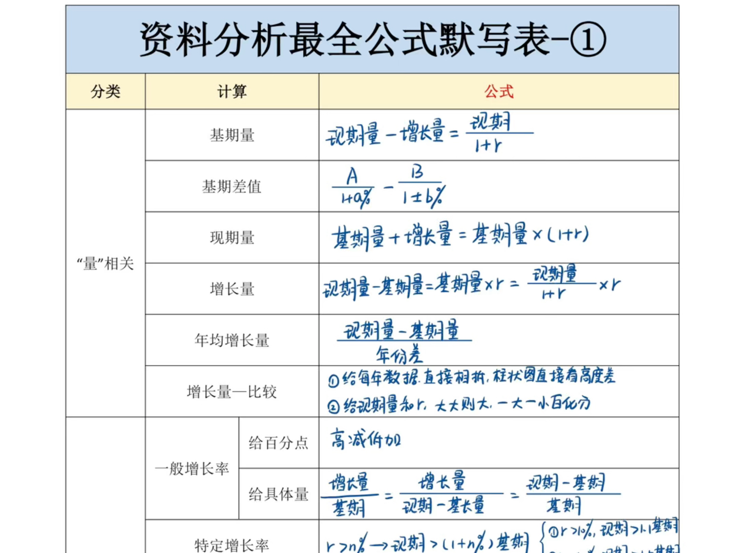公考资料分析公式【超全】|后附默写表格