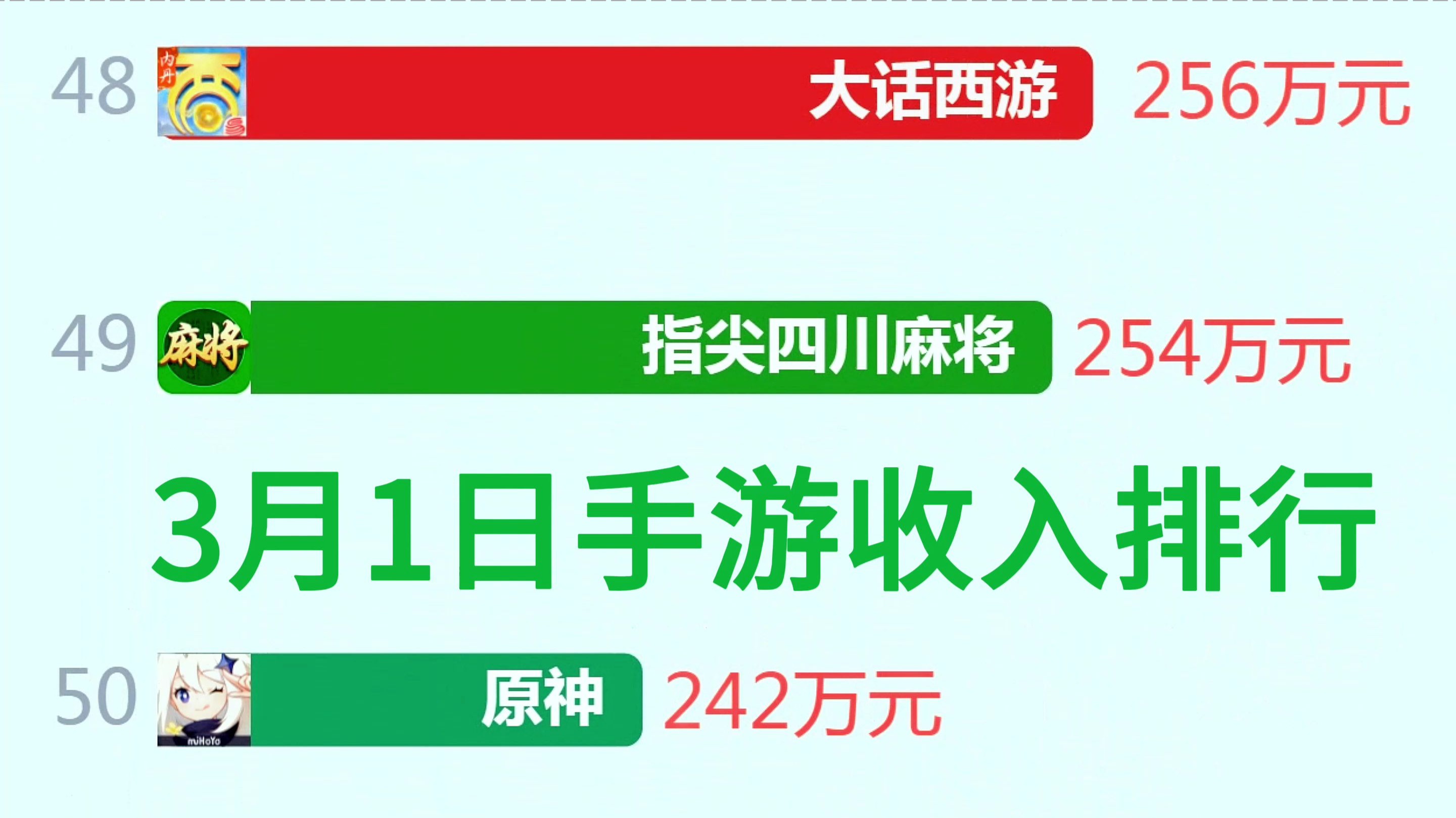 ...单日收入(流水)排行TOP50!数据:点点数据。#游戏 #数据可视化 #排行...