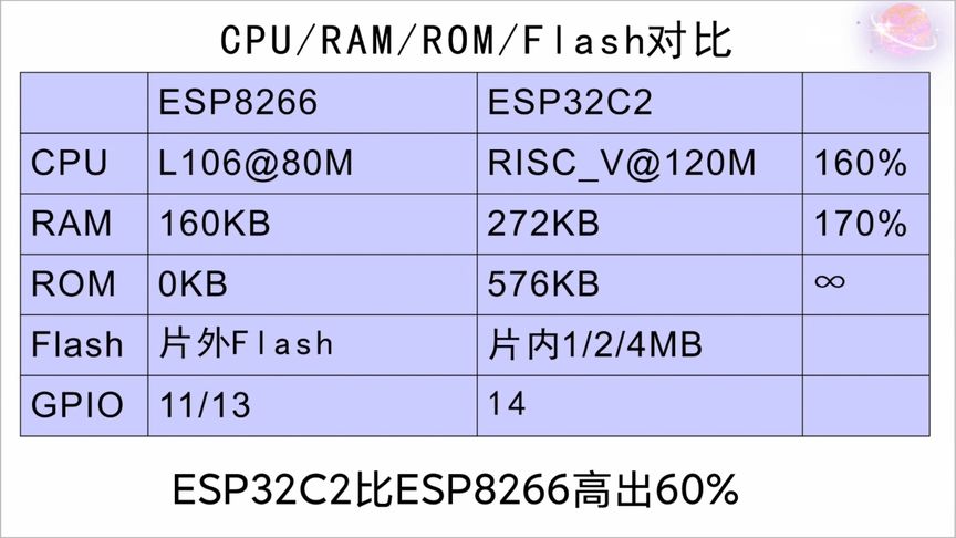 太可怕了,ESP8266将逐步被取代,新产品ESP32系列性能恐怖如斯
