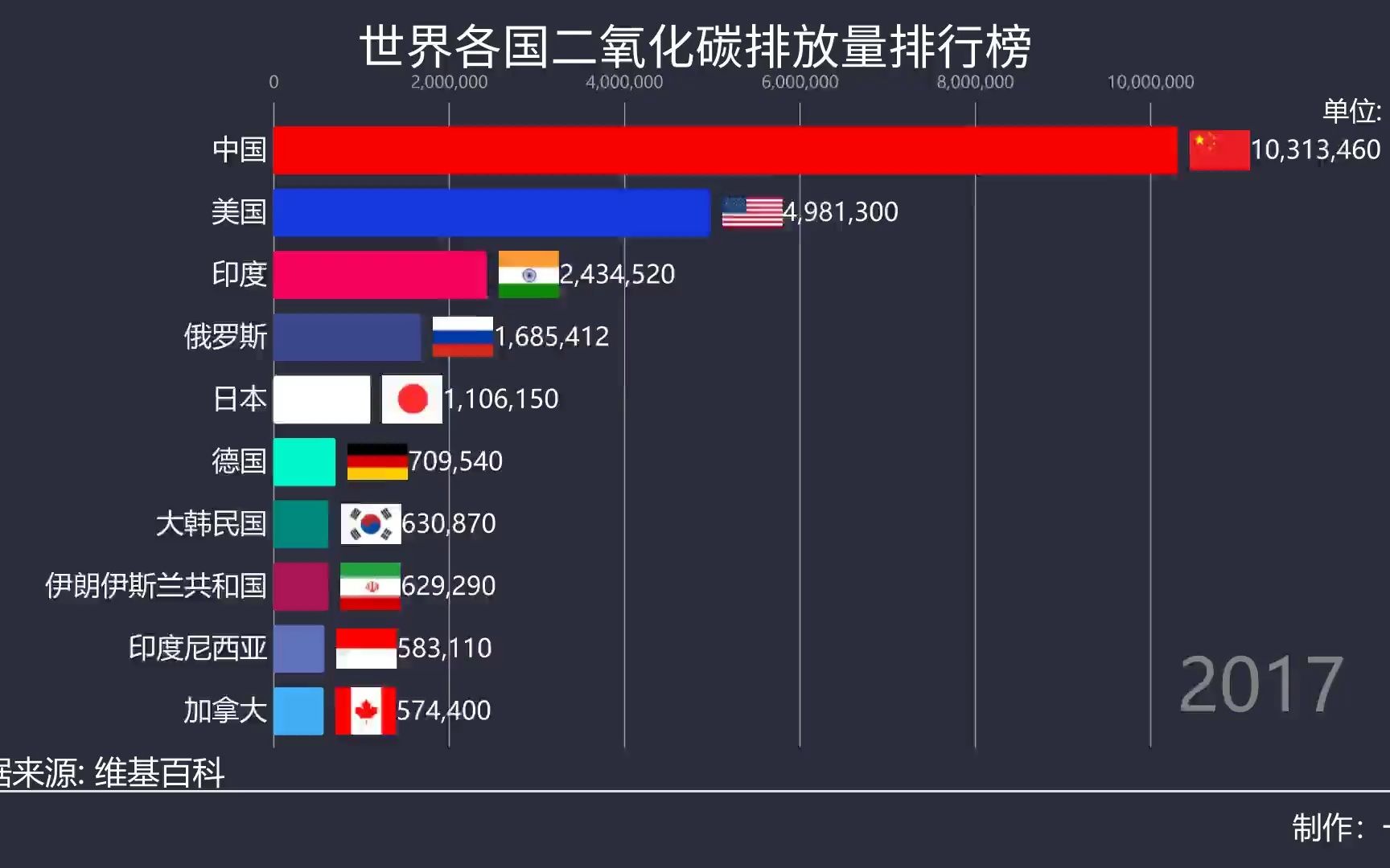 世界各国二氧化碳排放量排行榜