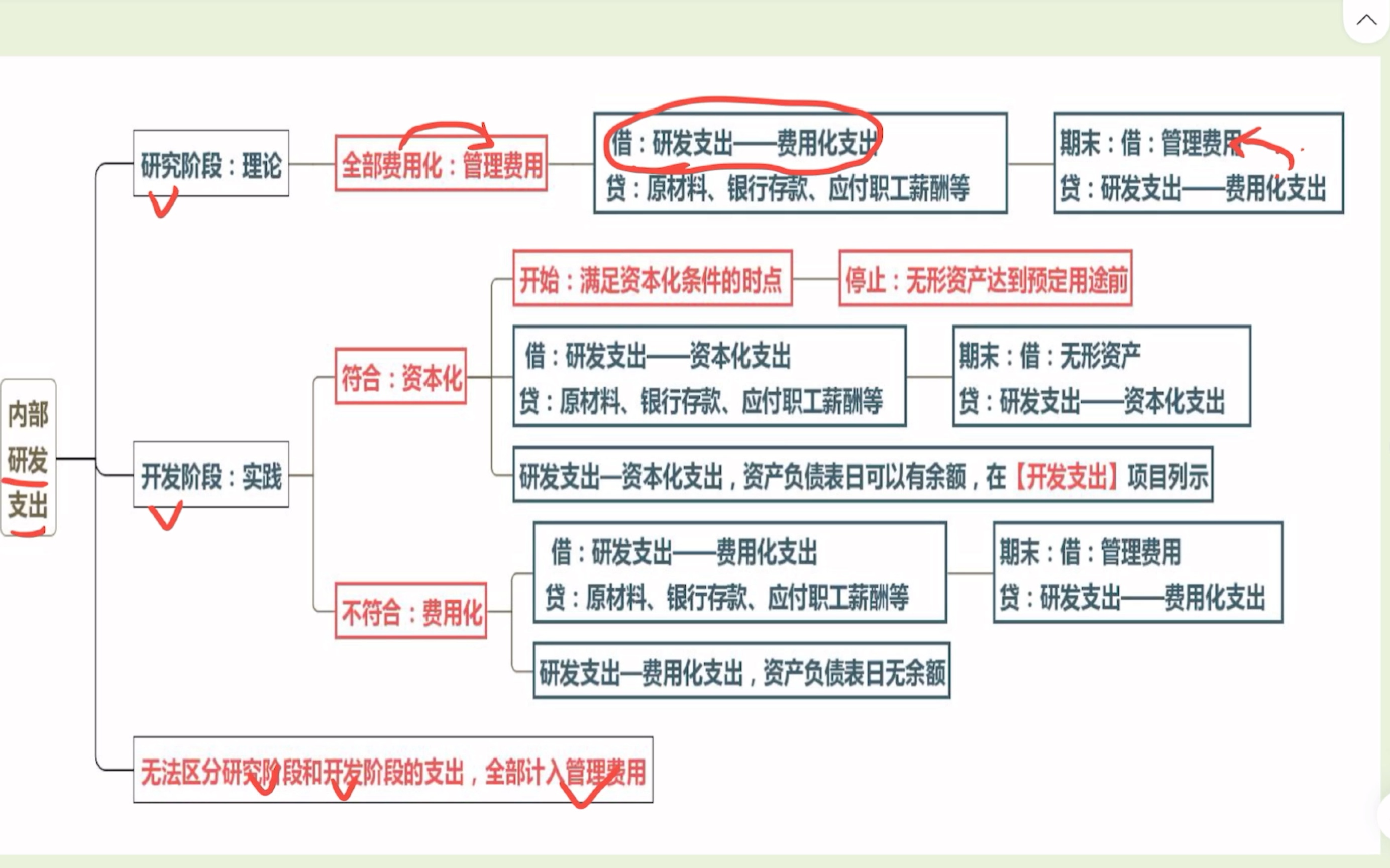 内部研发无形资产:资本化和费用化账务处理