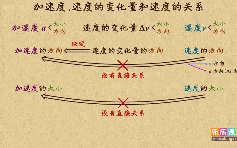 高中物理必修1-加速度、速度的变化量和速度的关系