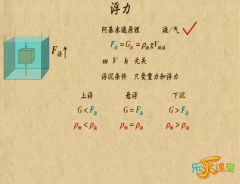 乐乐课堂:中考复习初中力学最难点浮力