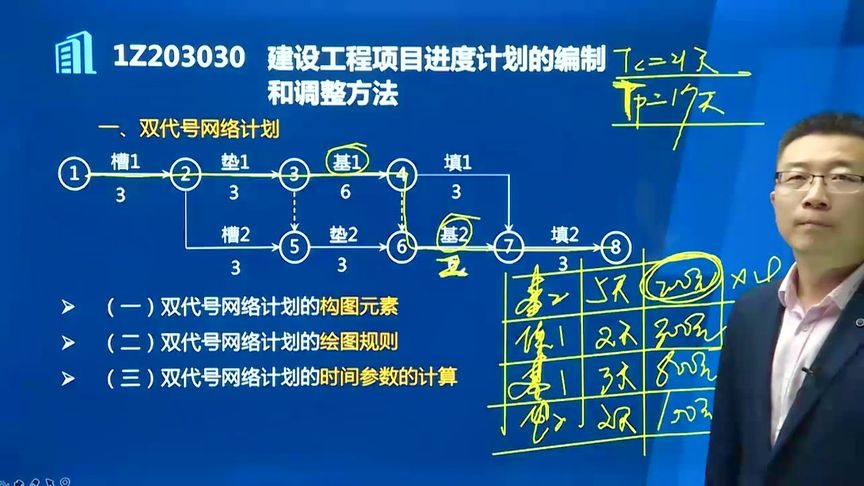 021建设工程项目进度计划的编制和调整方法一