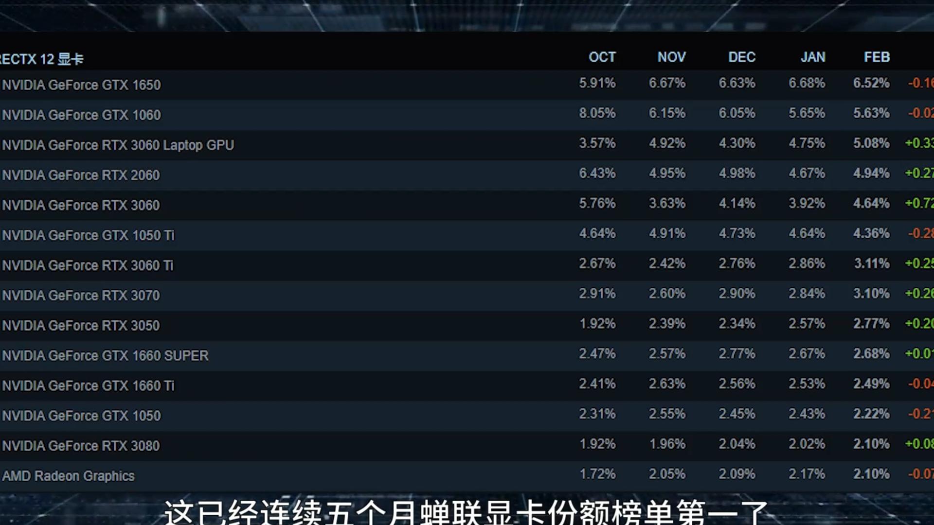 【电脑简讯】GTX1650连续霸榜,AMD将推出一款新的入门级显卡,华硕...