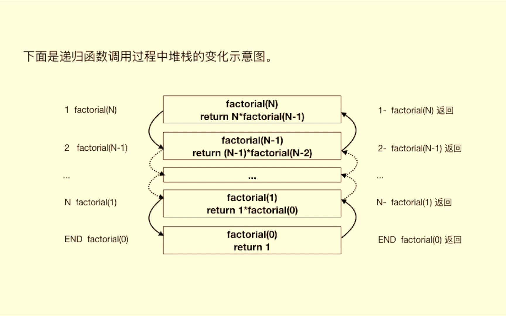 c语言学习083 递归函数