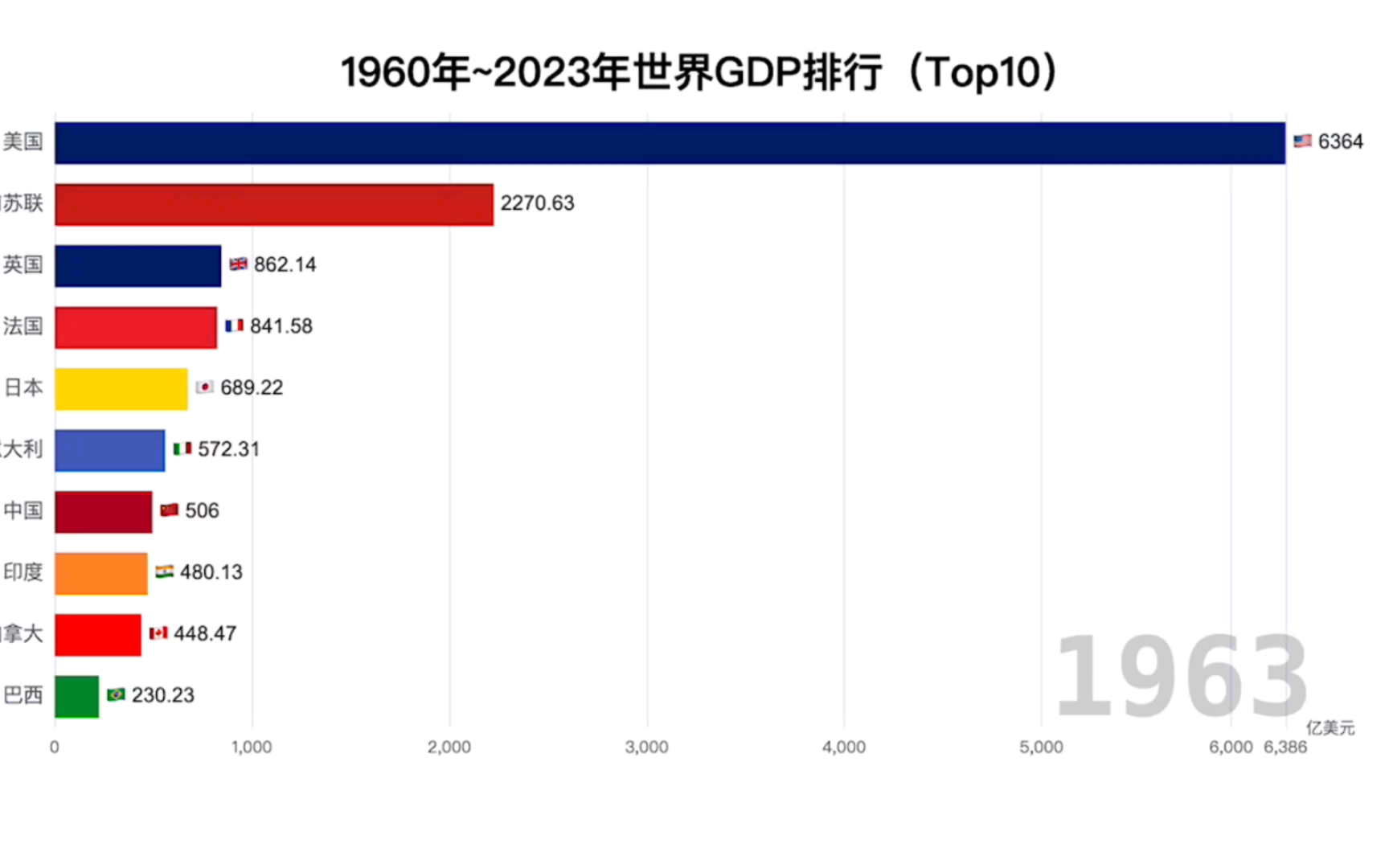 榜单|1960年～2023年世界GDP排行(Top10)