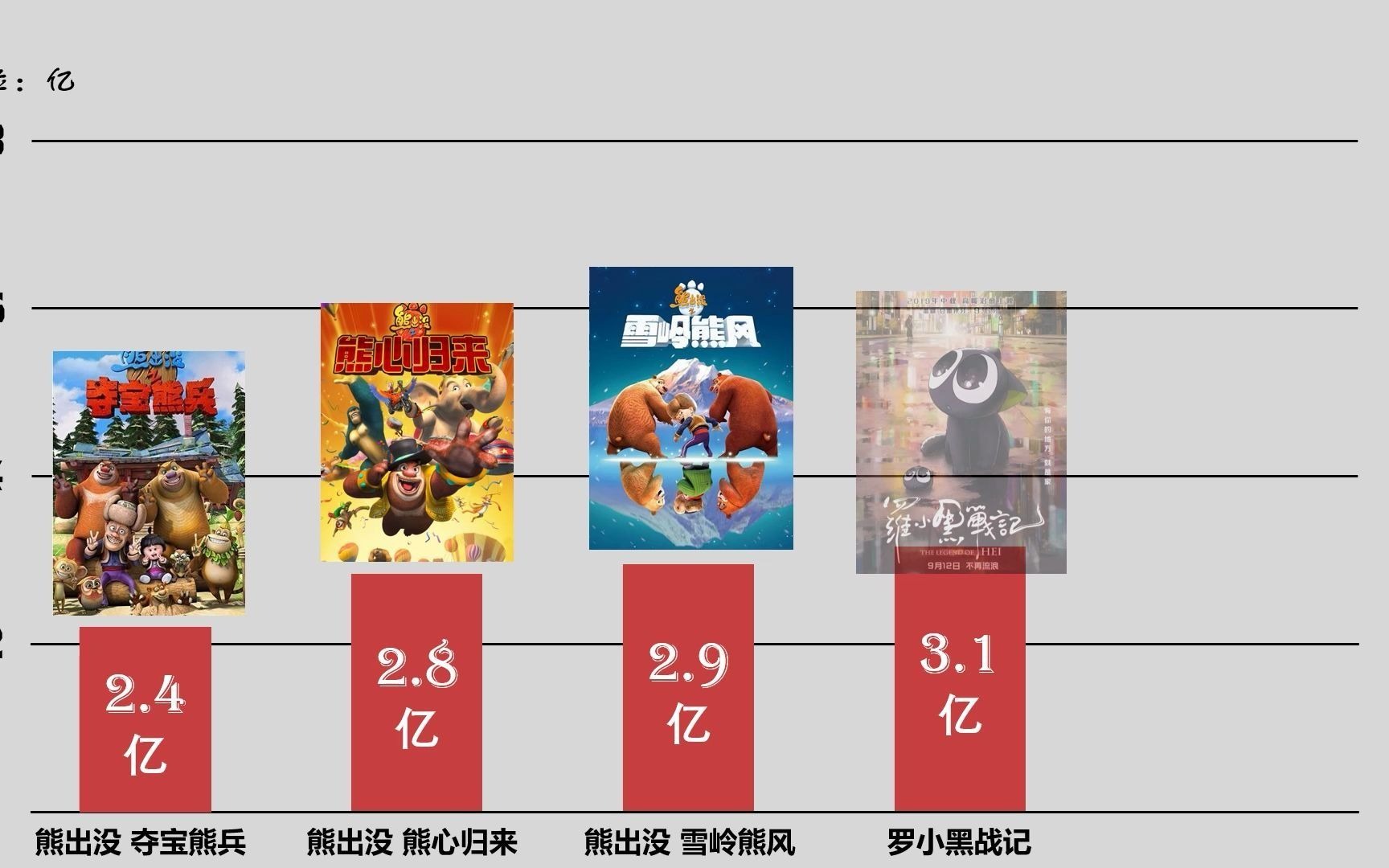 国产动画电影票房排行榜