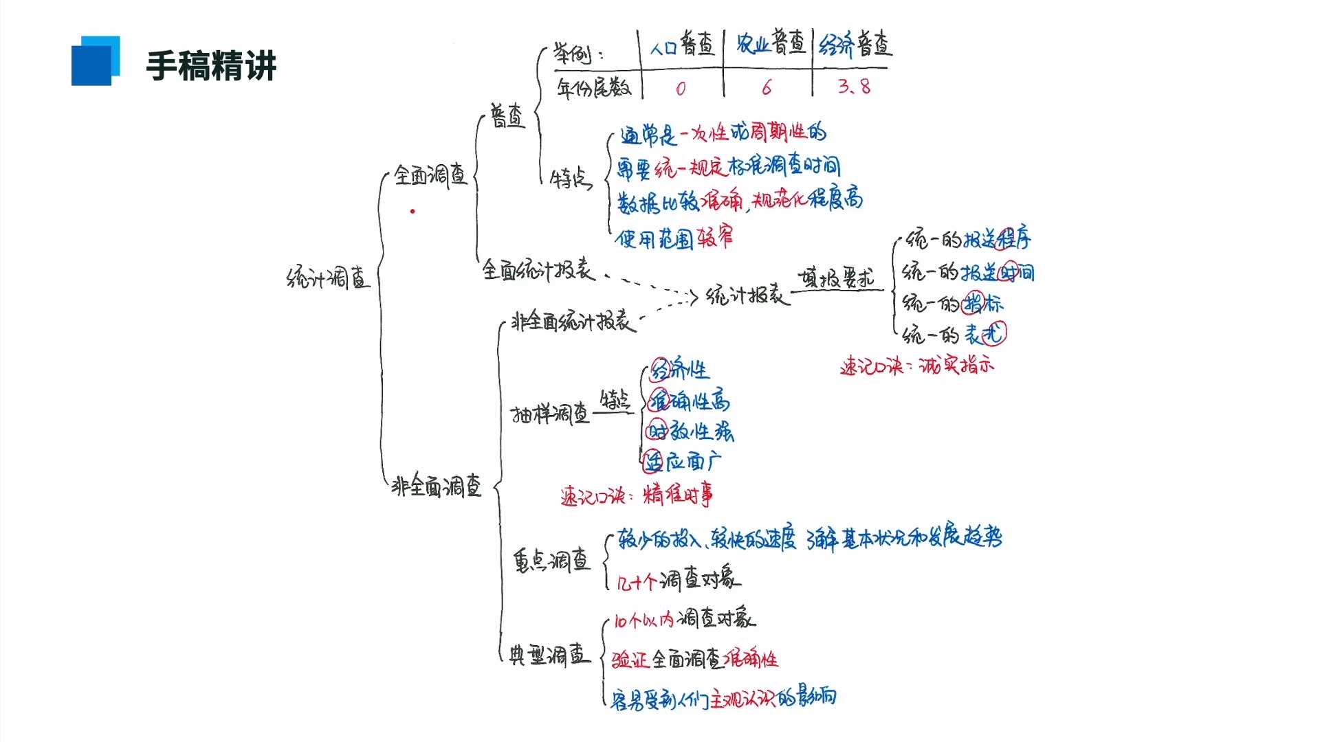 168. 统计调查的种类与方式_1