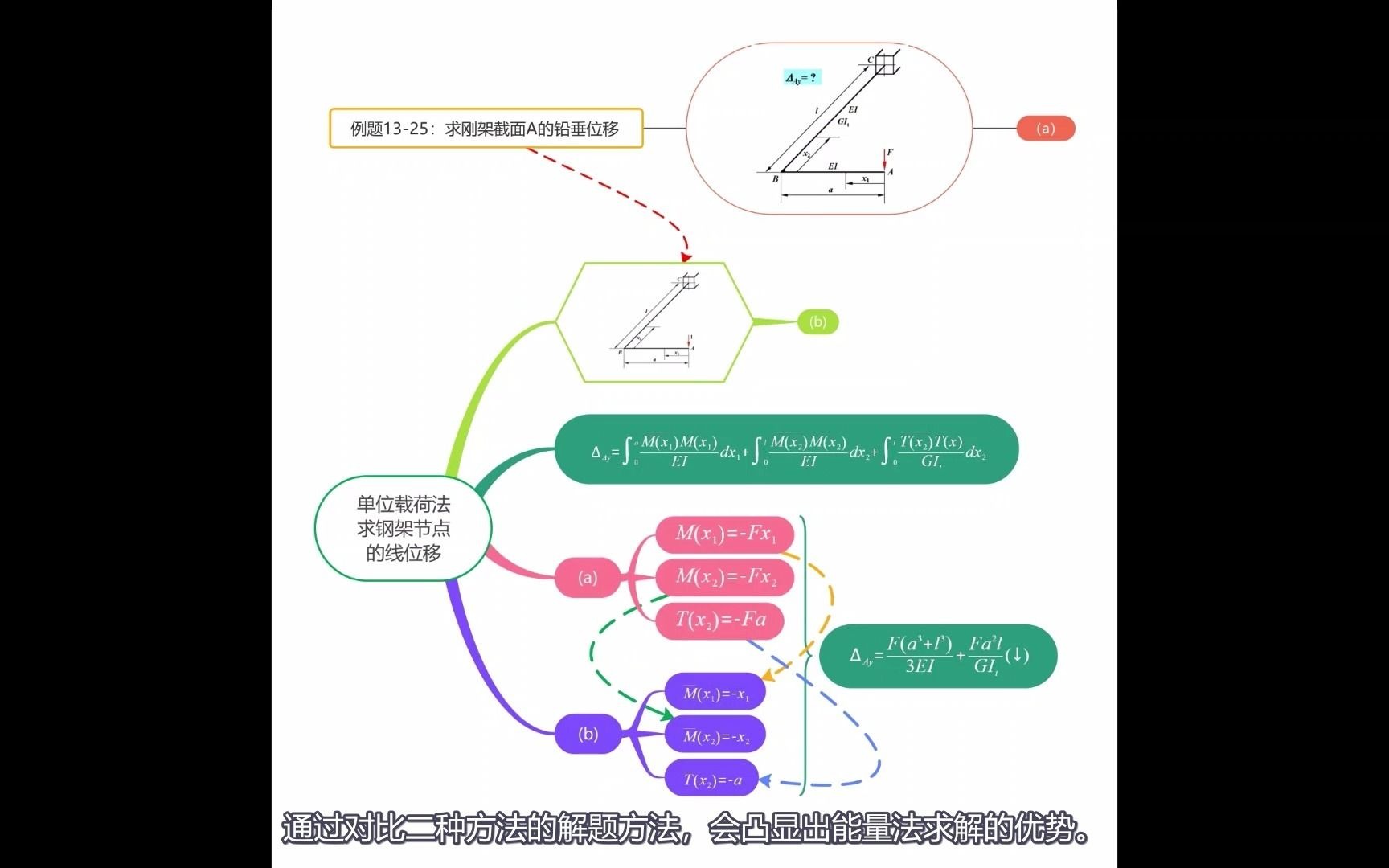 材料力学之13.41 单位载荷法求复杂受力状态下的位移