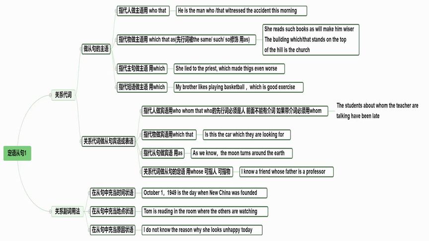 快速掌握英语定语从句及其全用法