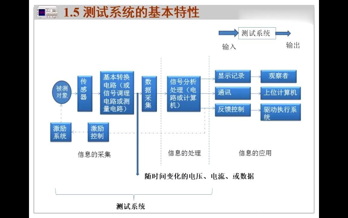 13信号与测试系统-10