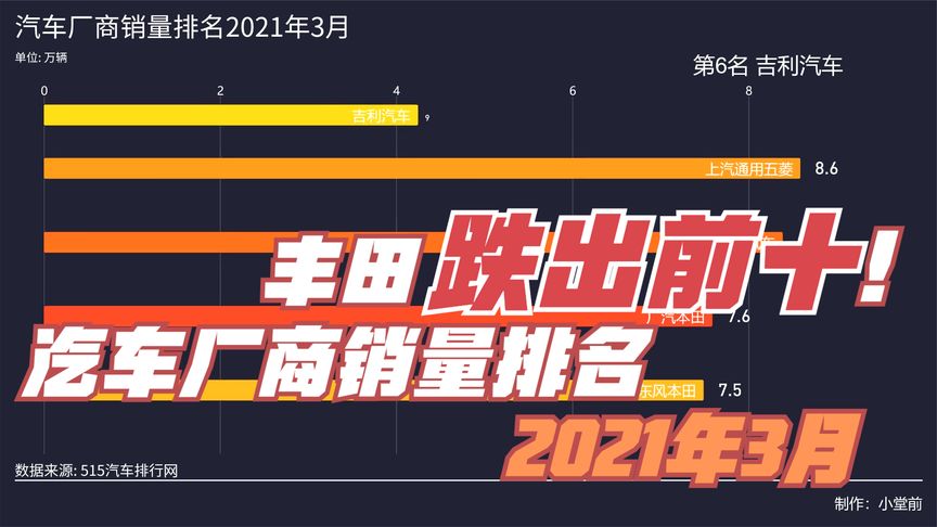 汽车厂商销量排名2021年3月