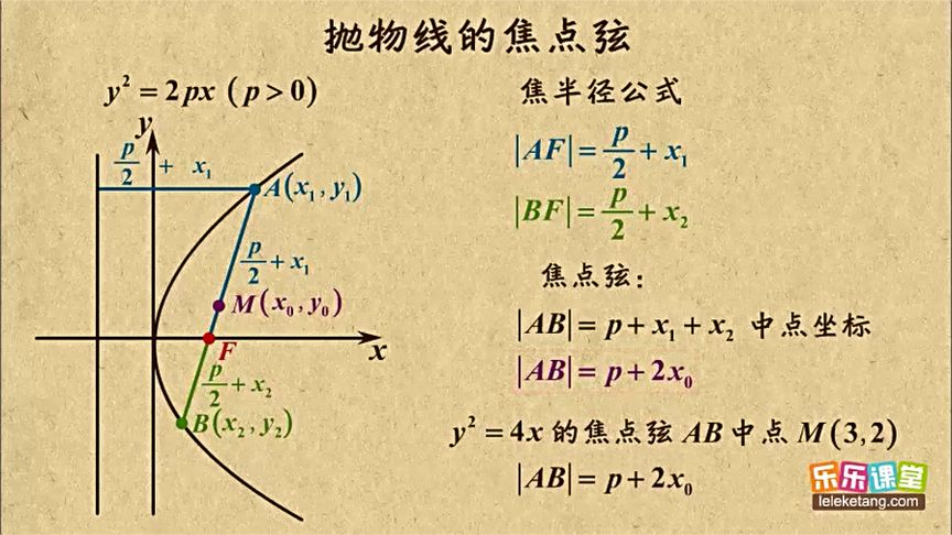 高中数学解析几何:抛物线的焦点弦问题,重点掌握经常考