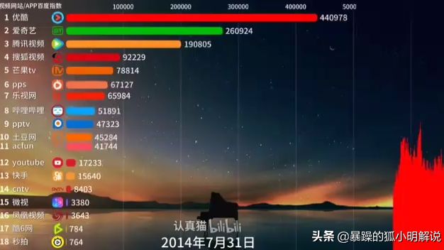国内最火的视频软件是?看完你就知道了