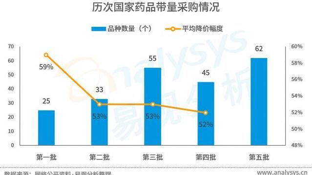 第五批国家组织药品集中带量采购:引用信用评价制度 故意失信不能竞标