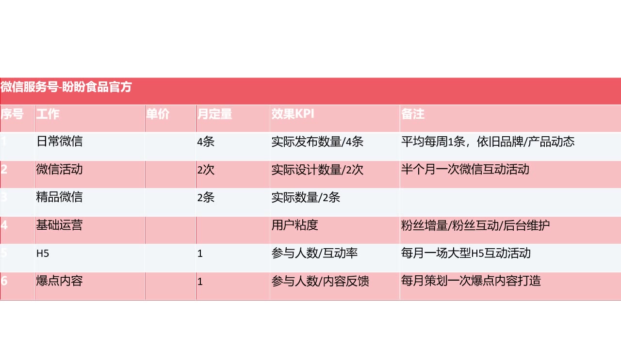 盼盼食品新媒体运营方案