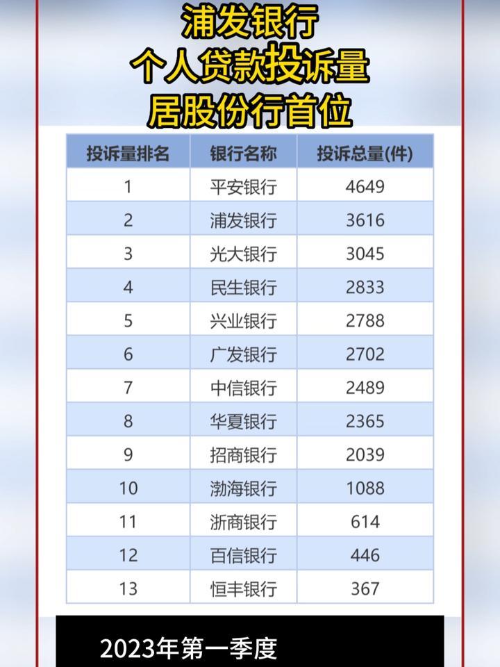 浦发银行个人贷款投诉量居股份行首位 #浦发银行 #交通银行