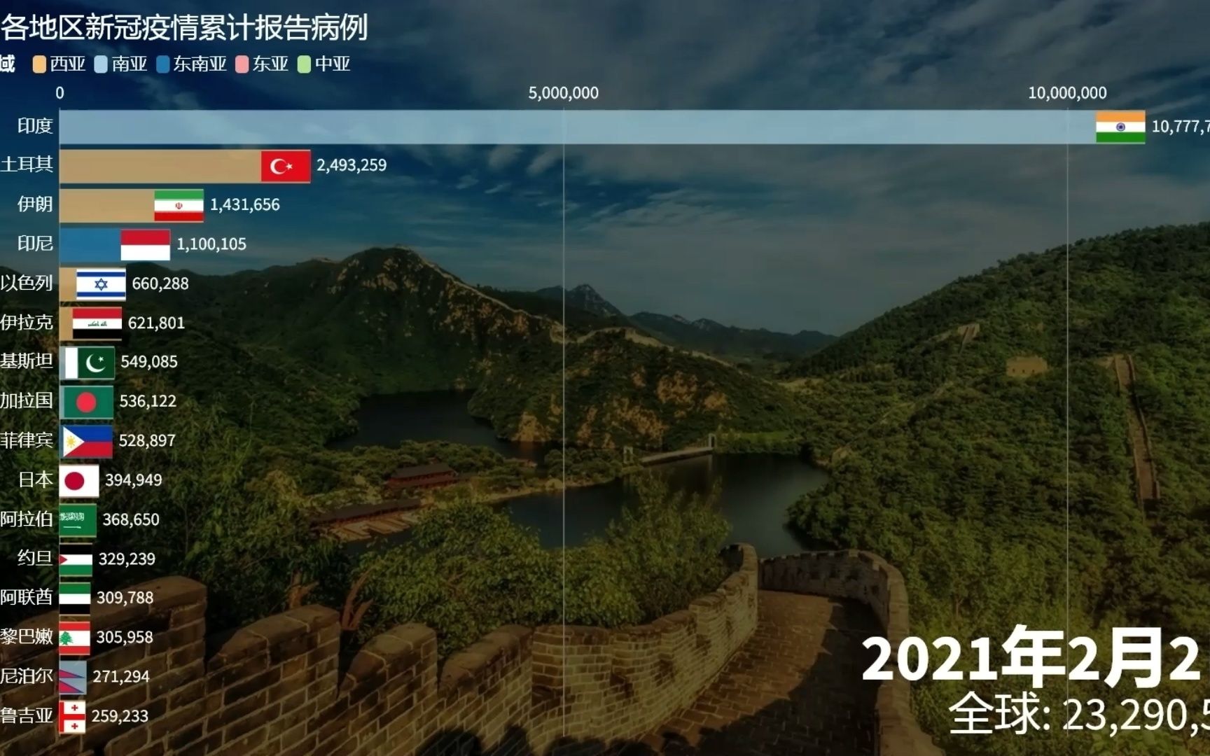 亚洲各地区新冠疫情累计报告病例(截至2023年1月31日)