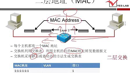 YesLab彭定学_CCNA视频六:路由器和交换机在网络中的作用