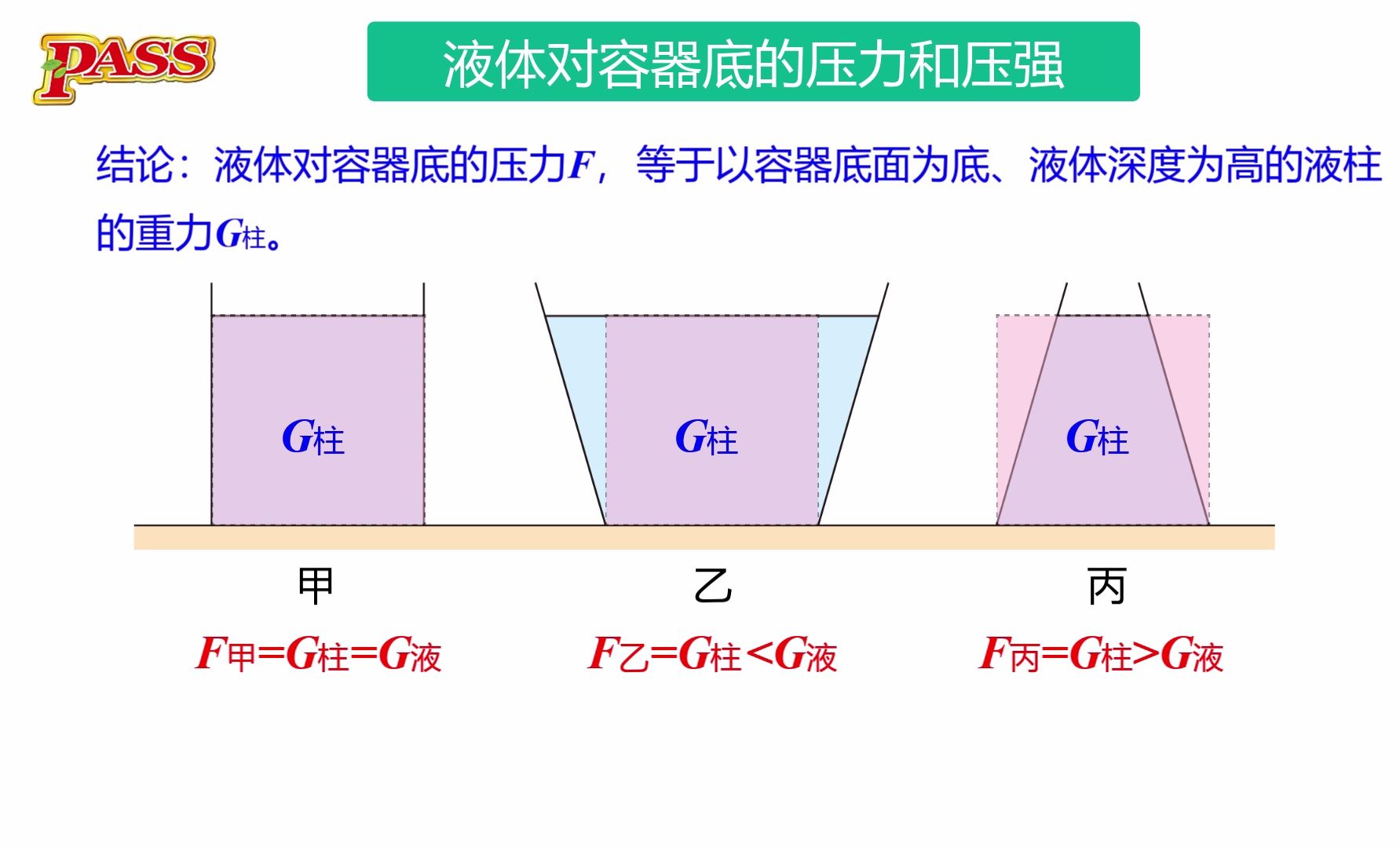 八年级下册物理力学——液体对容器底的压力和压强(不规则容器的...