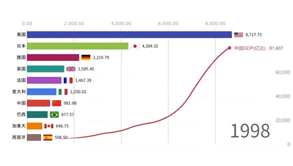 ⚡见证中国崛起:国内生产总值变迁⚡