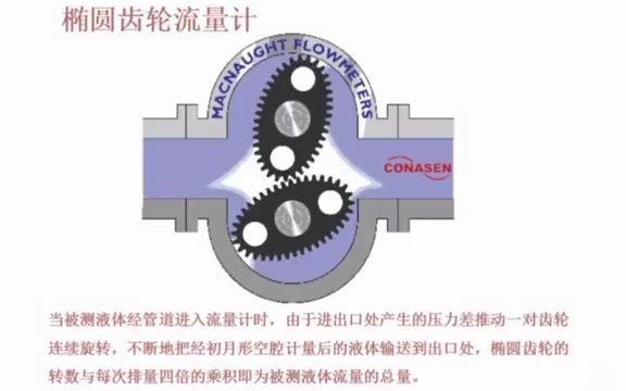 孔板流量计、电磁流量计、涡轮流量计、文丘里流量计、容积式流量计...