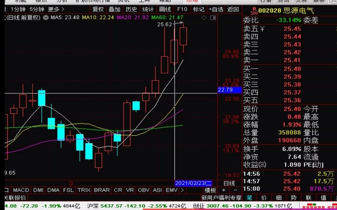 【狙击主力训练营】从未过时!股票期货市场最常见热门实用的指标,...