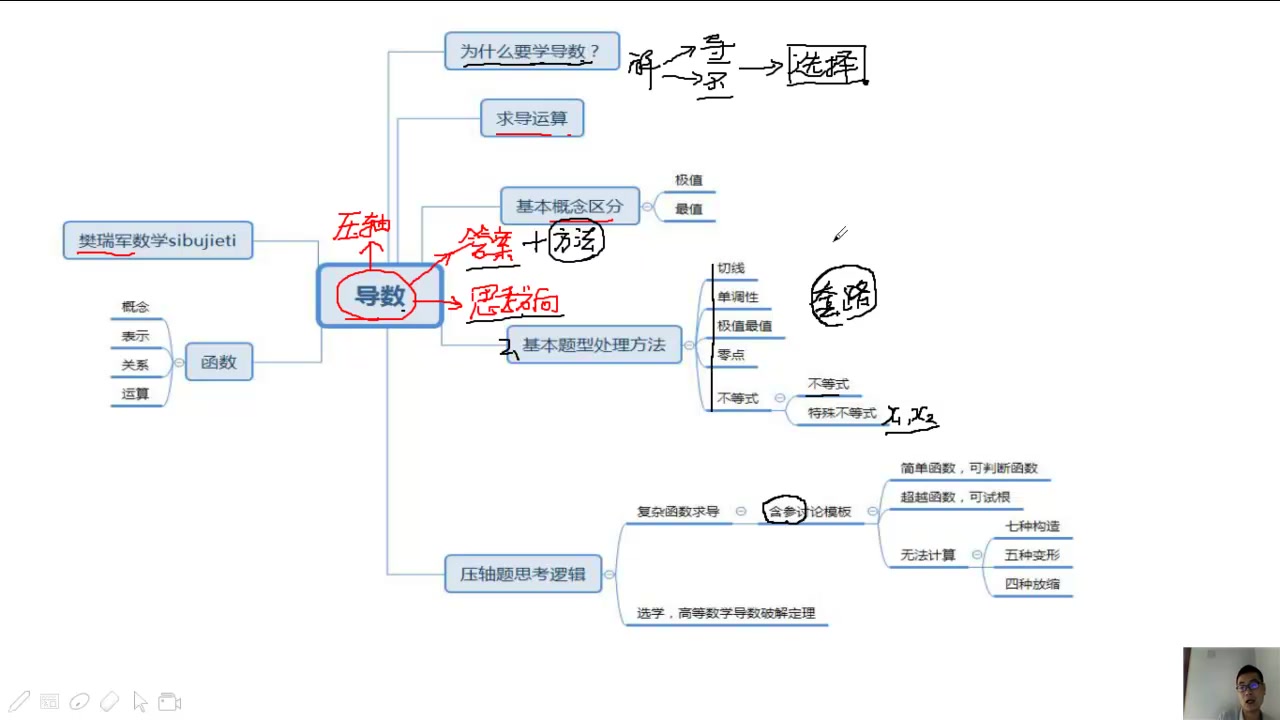 名师樊瑞军:高考数学导数解题图谱,解题瞬间有方向,方法太全了