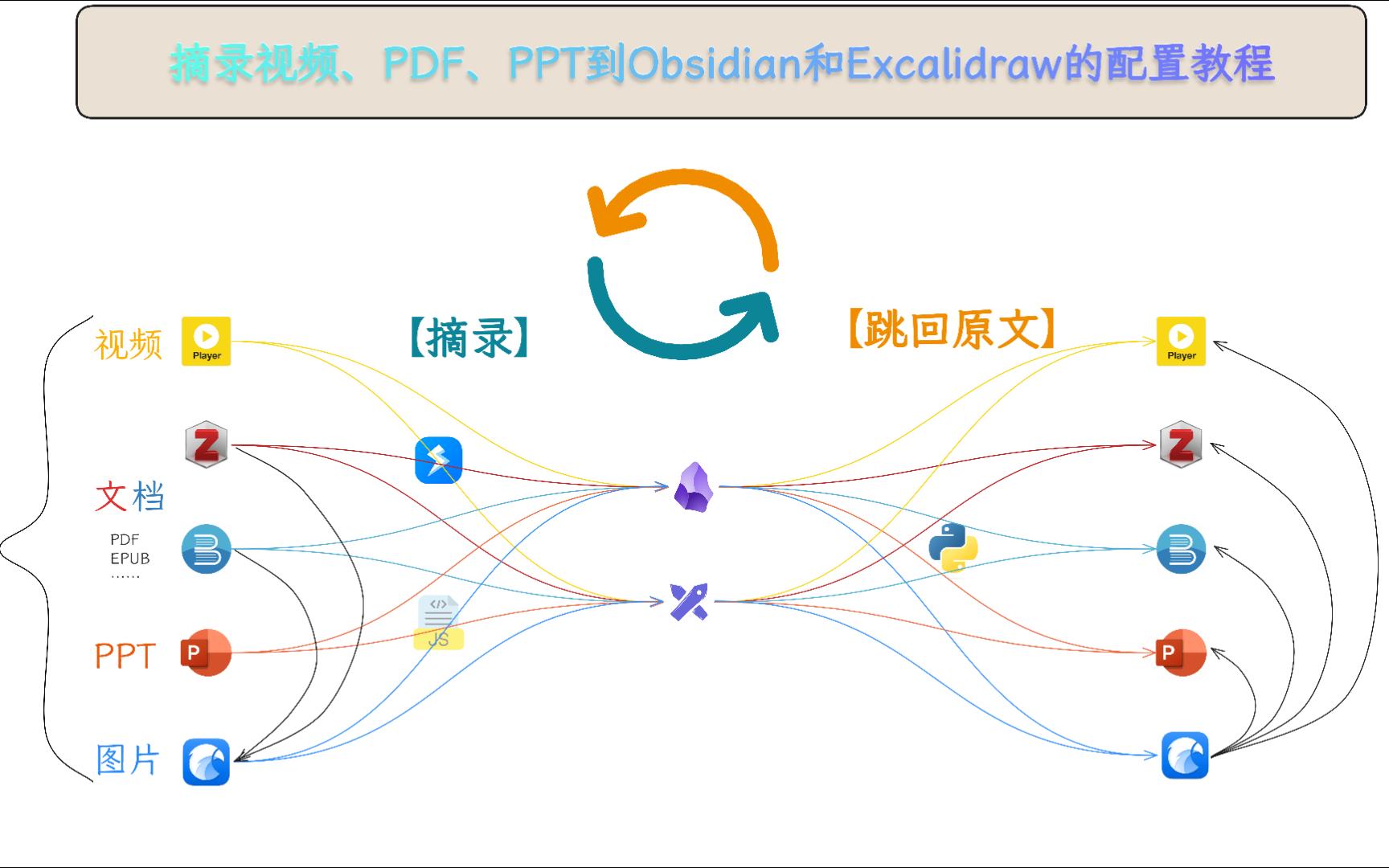 摘录视频、PDF、PPT到Obsidian和Excalidraw的配置教程 -- 一键摘录...