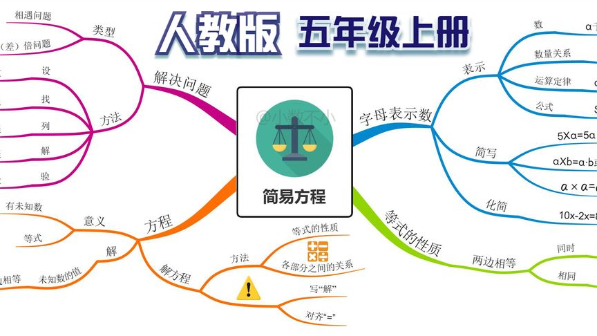 五年级上册第5单元:简易方程 ,你一看就会的思维导图!