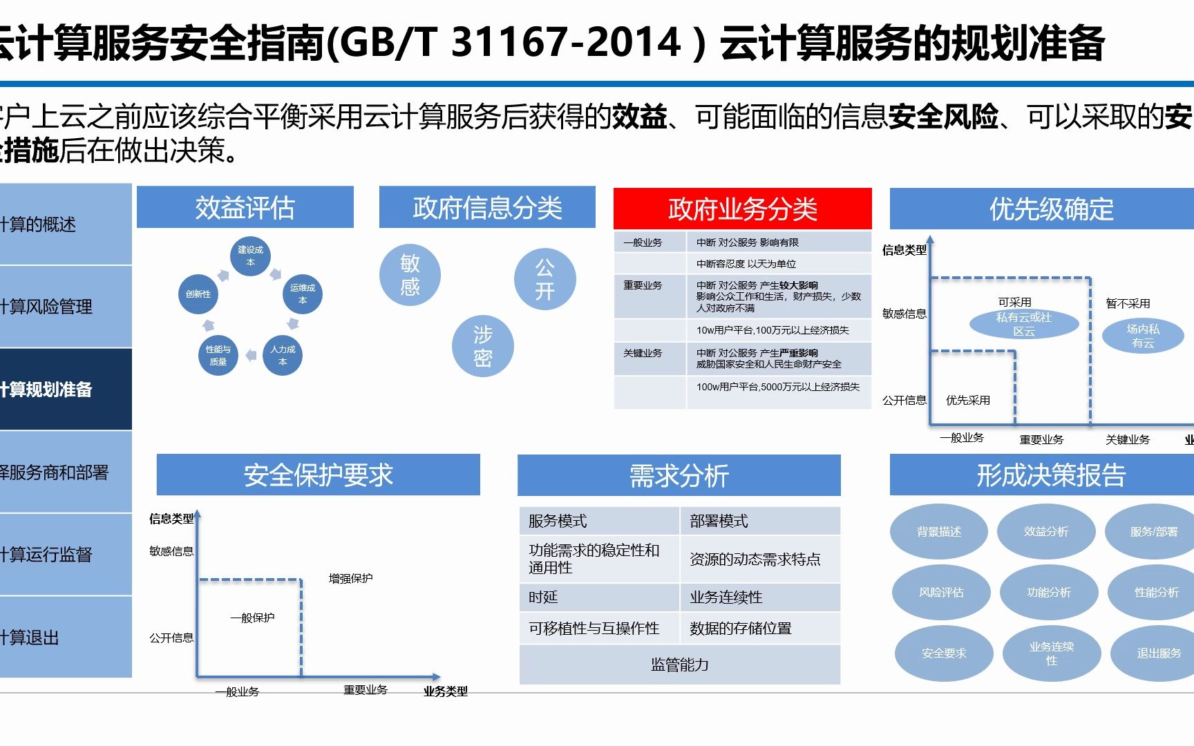 国标 31167-2014 云计算服务安全指南 政府业务分类