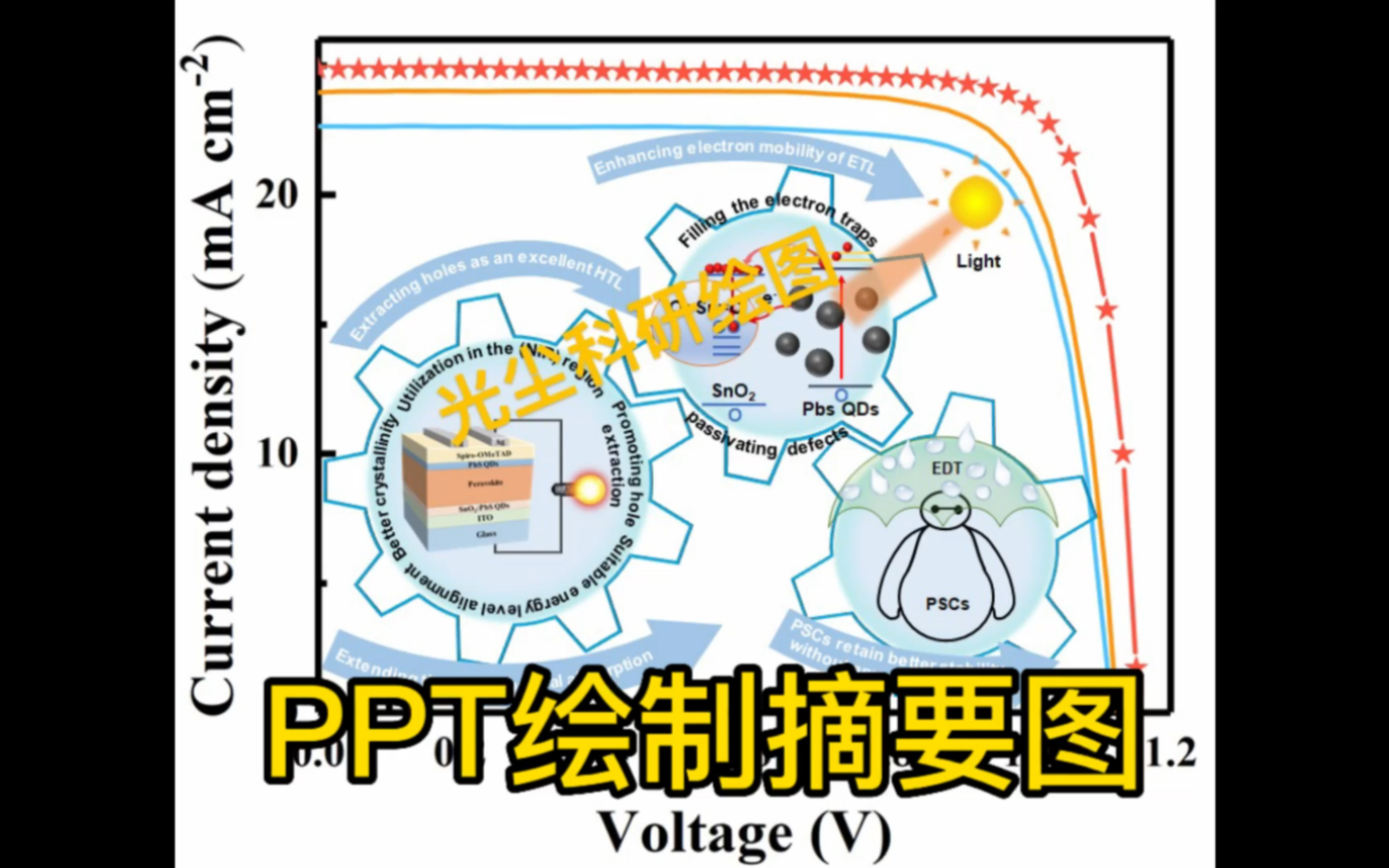 PPT科研绘图,绘制论文摘要图