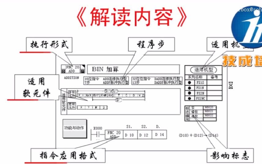 ...功能应用从入门到精通》三菱PLC-FX系列-FX2N第7讲.指令格式解读