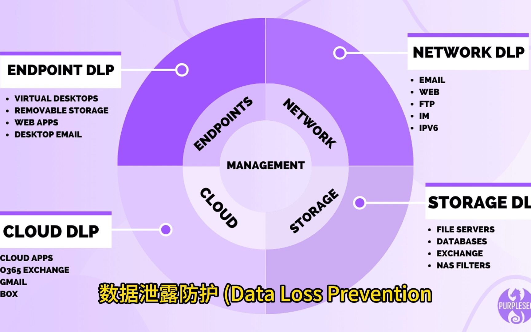 混合云安全实践(30#)数据泄露防护 (DLP)