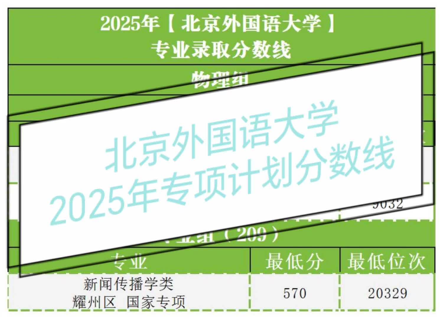 #北京外国语大学 #专项计划 #分数线 #志愿填报 #家长必读