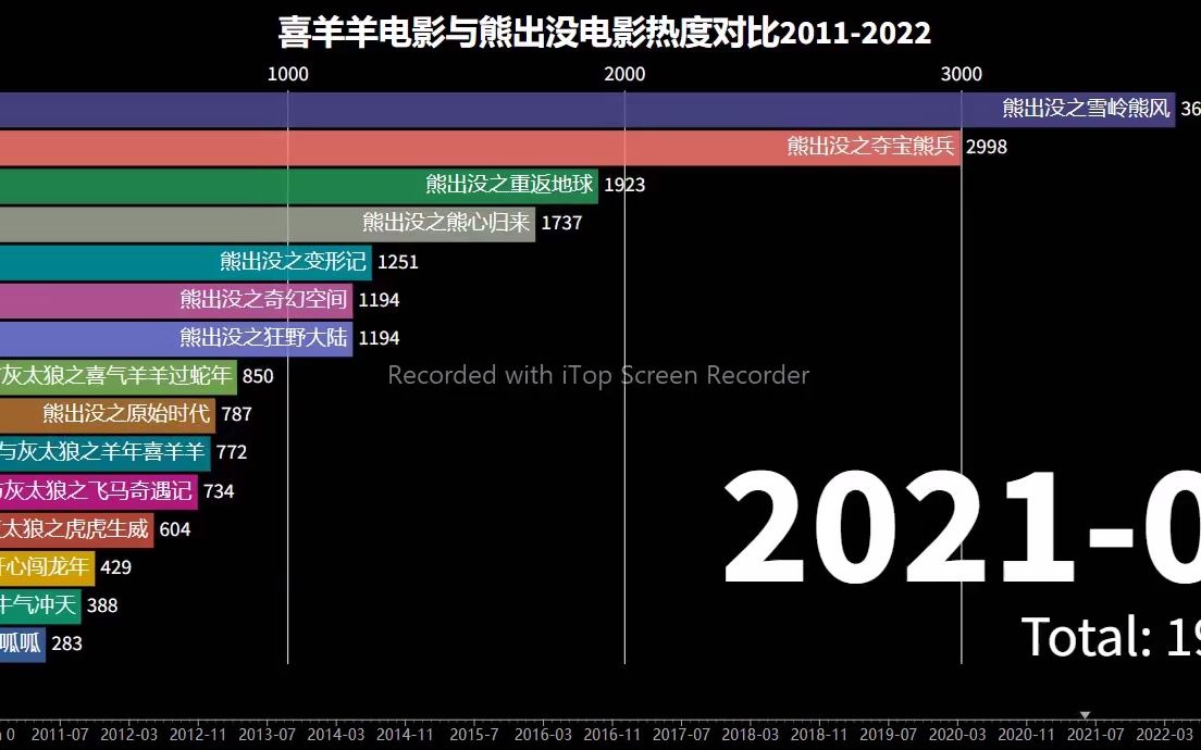 喜羊羊电影与熊出没电影热度对比2011-2022